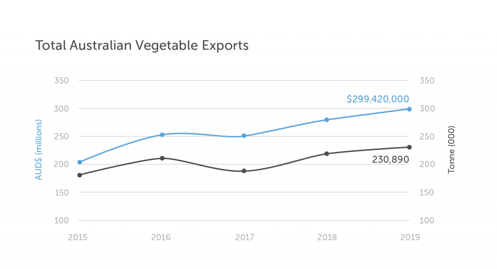 Progress towards achieving 2020 export targets | AUSVEG