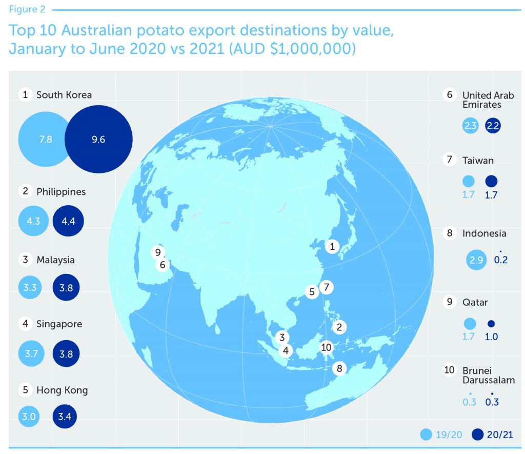 Potato export update - AUSVEG
