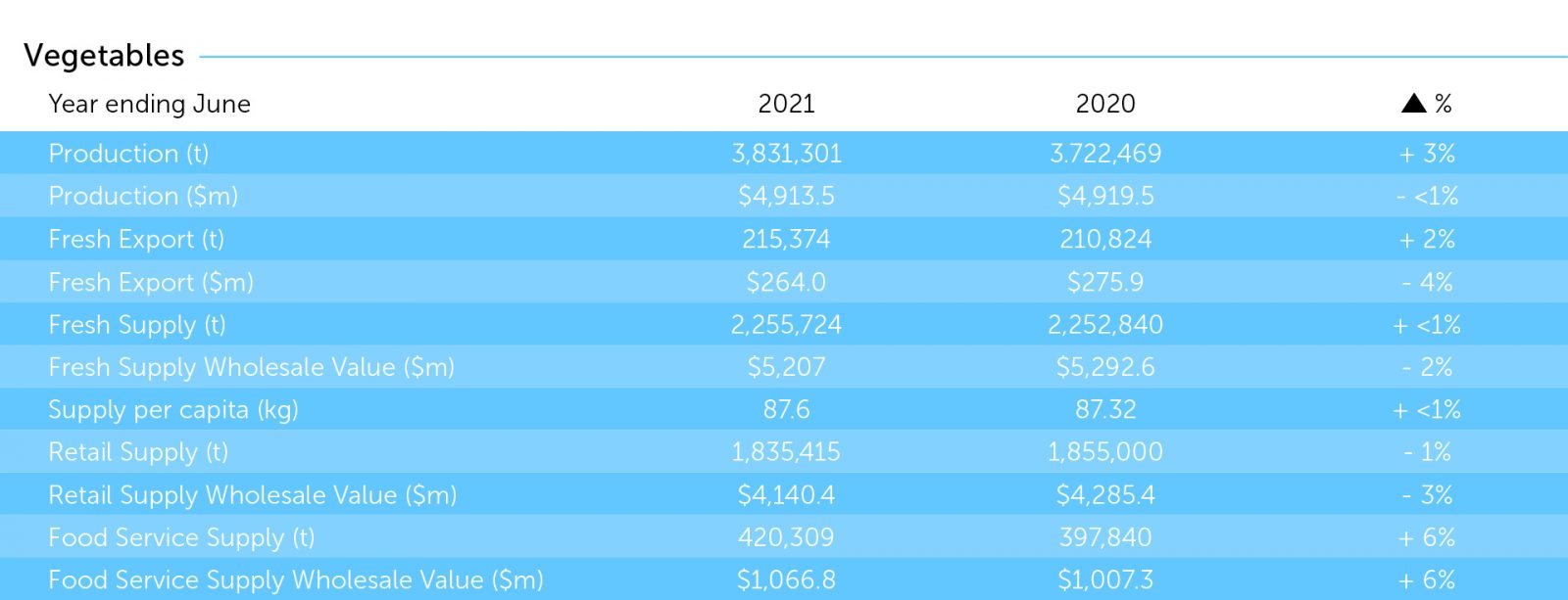 Vegetable industry statistics now available - AUSVEG