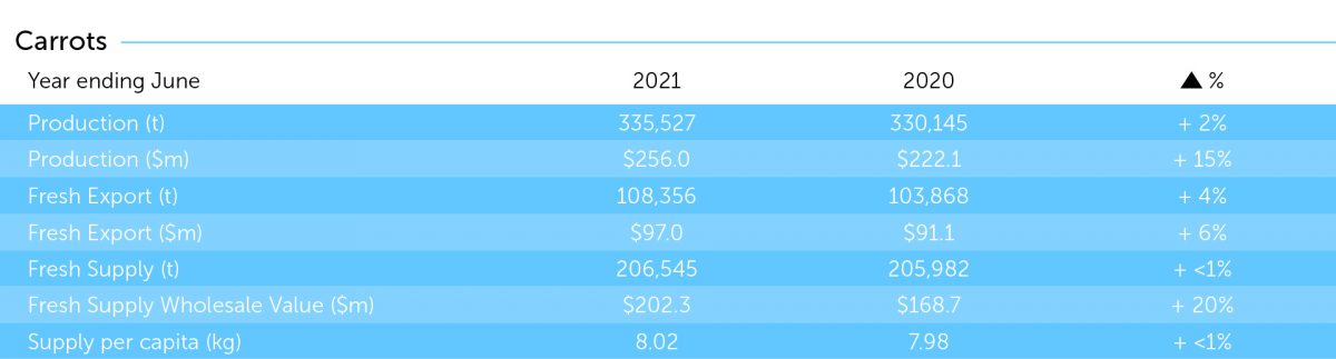 Vegetable industry statistics now available - AUSVEG