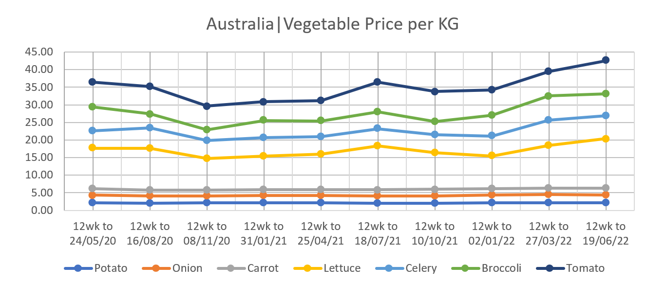 AUSVEG Advocacy Activities | AUSVEG